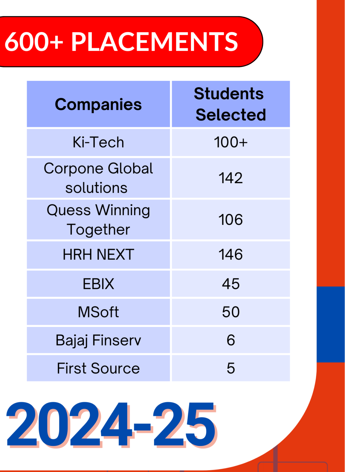 Placements - Jagruti Degree & P.G College